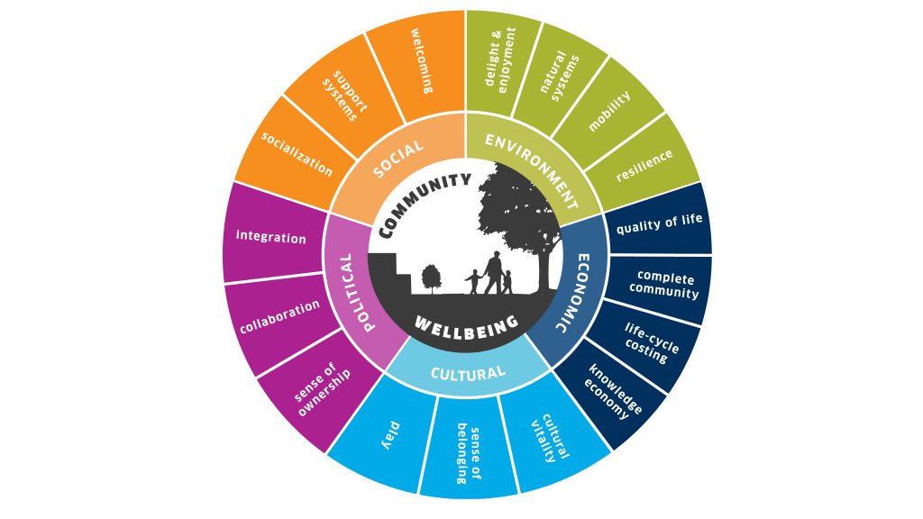 New methodology assesses impacts of design on community wellbeing
