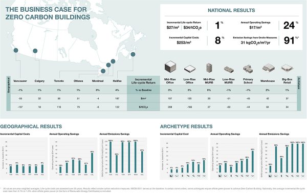New Study Proves the Financial Case for Zero Carbon Buildings