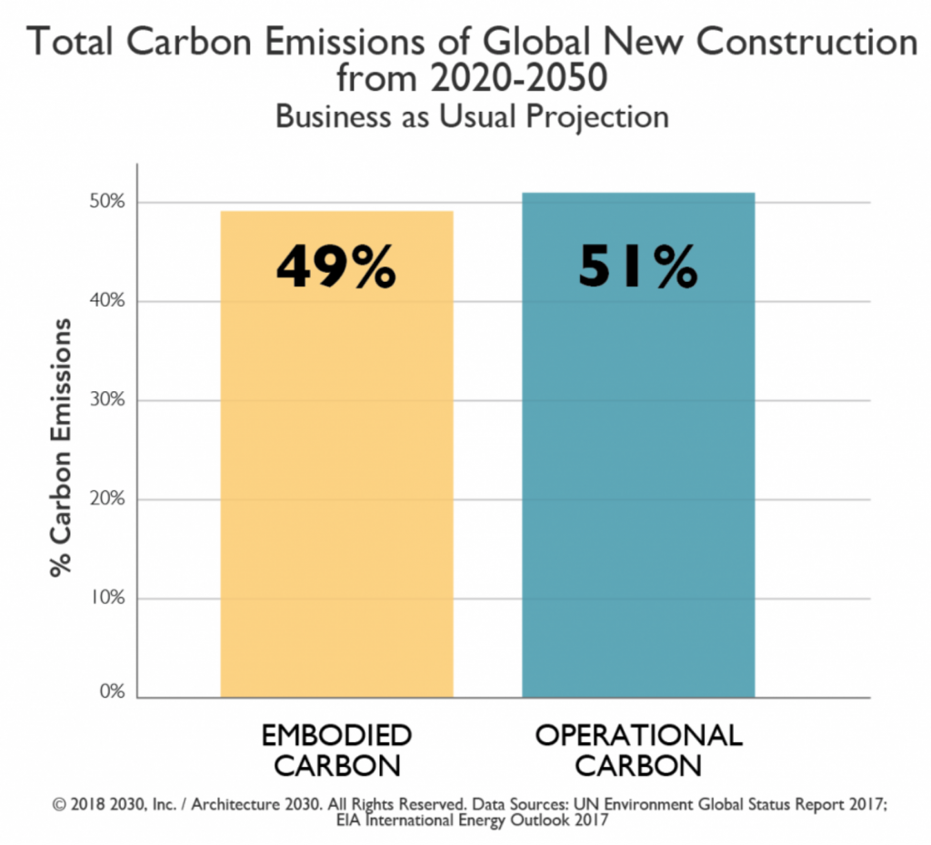 Embodied Carbon: The Blindspot of the Buildings Industry