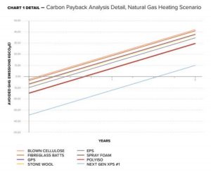 Technical: Embodied carbon values of common insulation materials