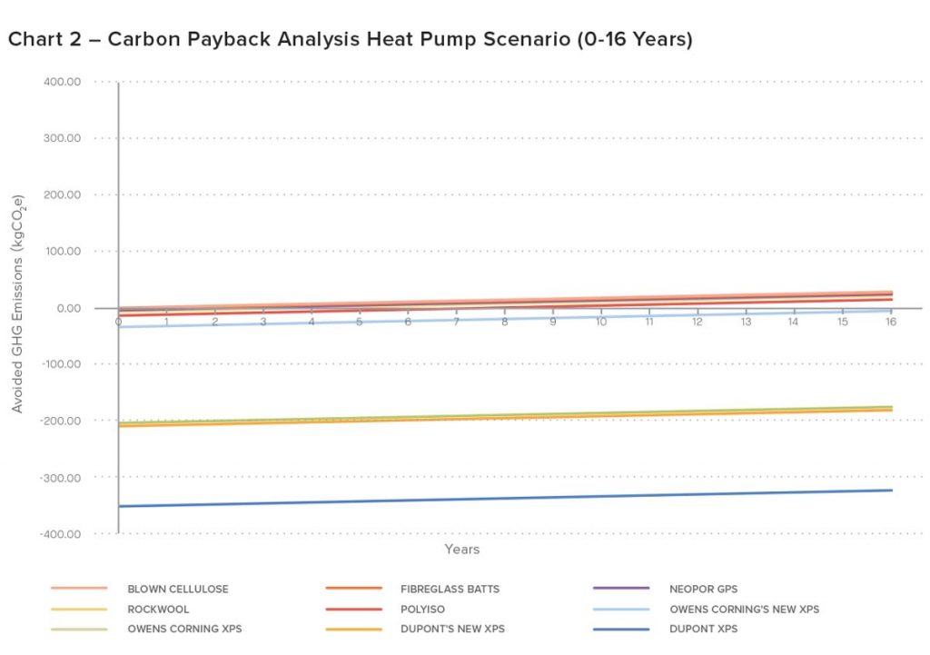 Technical: Embodied carbon values of common insulation materials