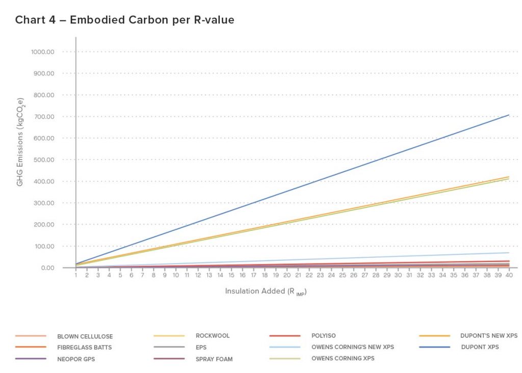 Technical: Embodied carbon values of common insulation materials