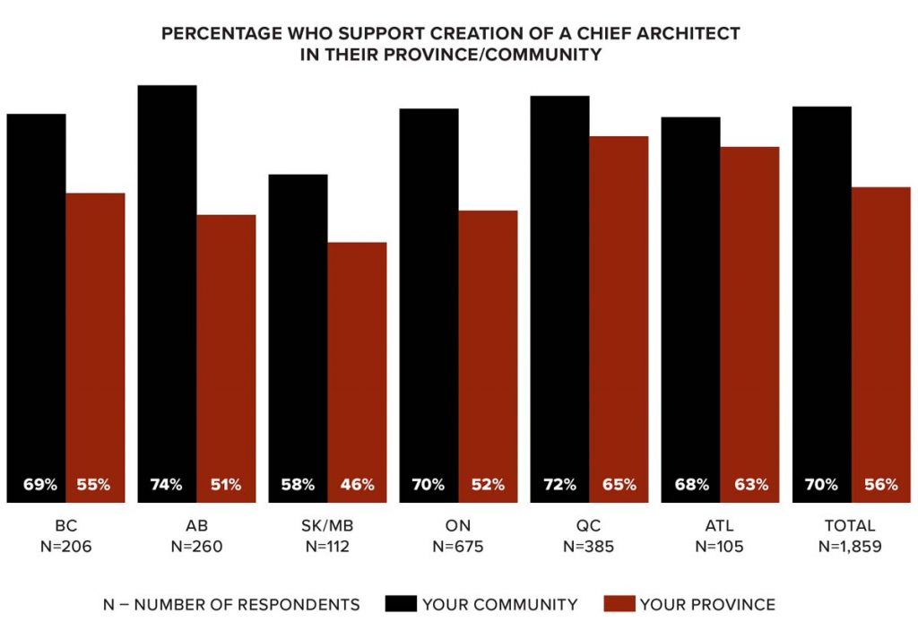 Policy: Rise for Architecture