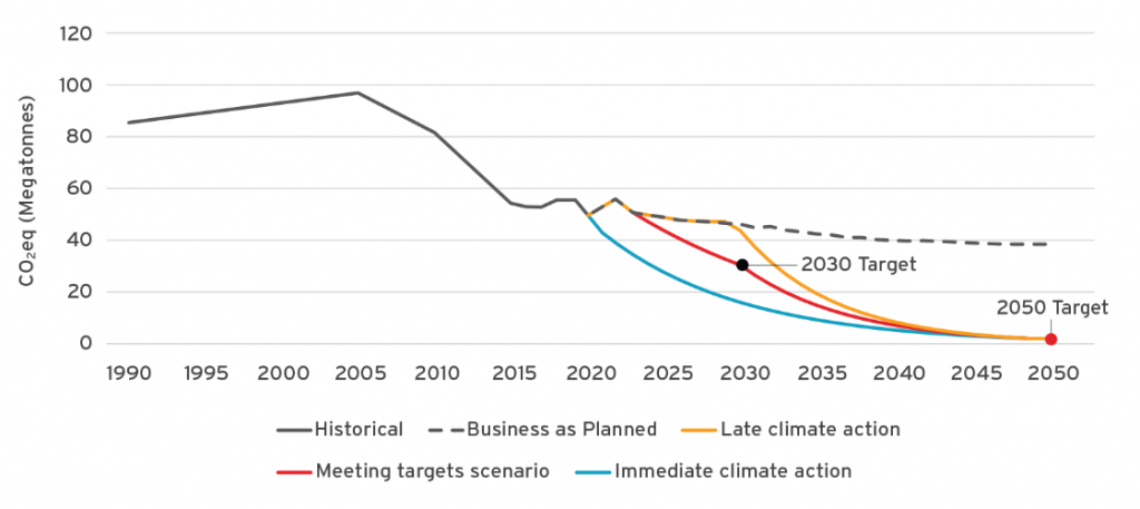 Addressing climate change through advocacy, policy and planning