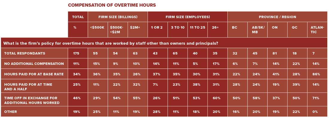 Benchmark Report 2023: Competitive Compensation