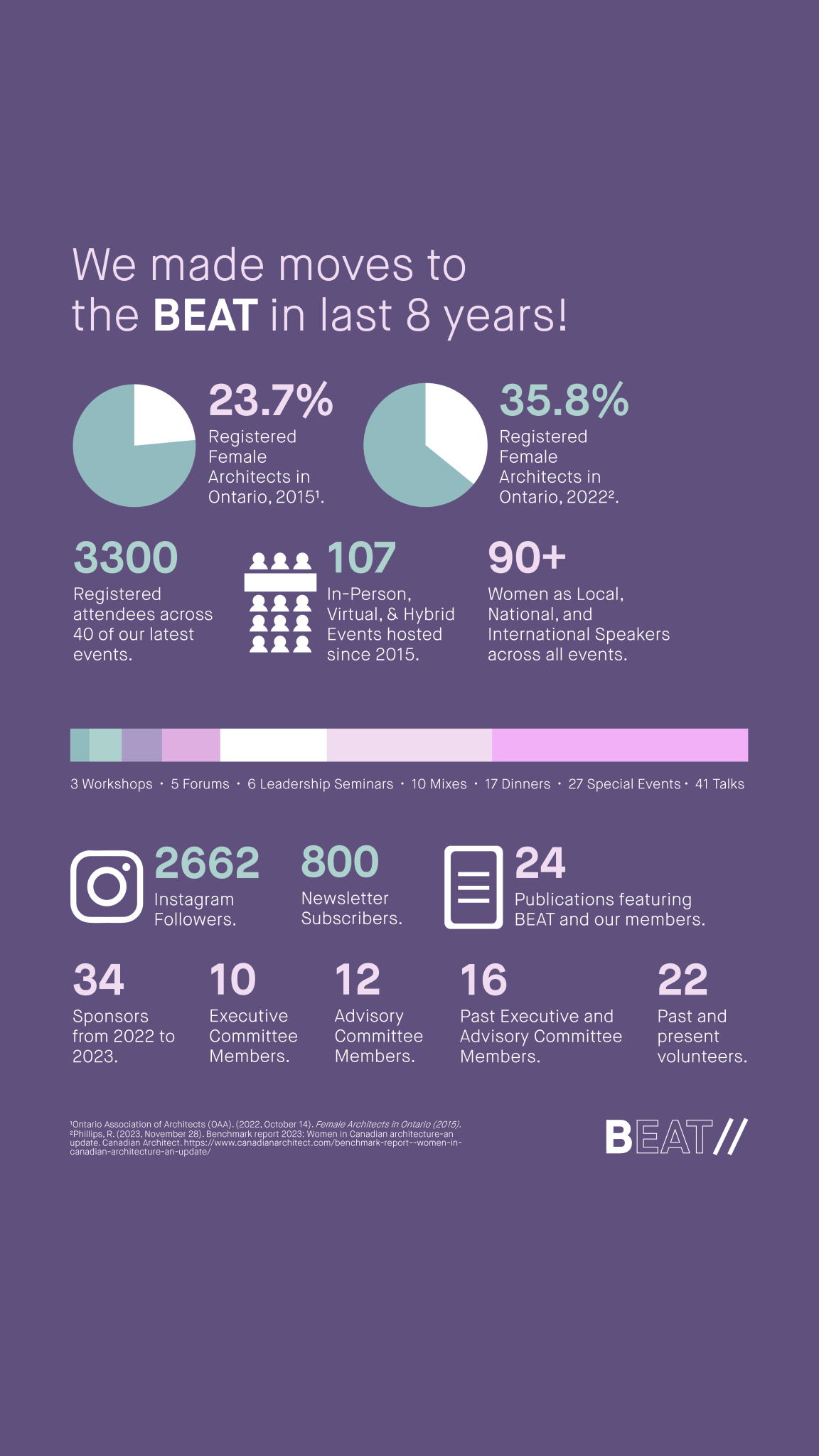 BEAT Infographic 2023_Instagram-Story - Canadian Architect