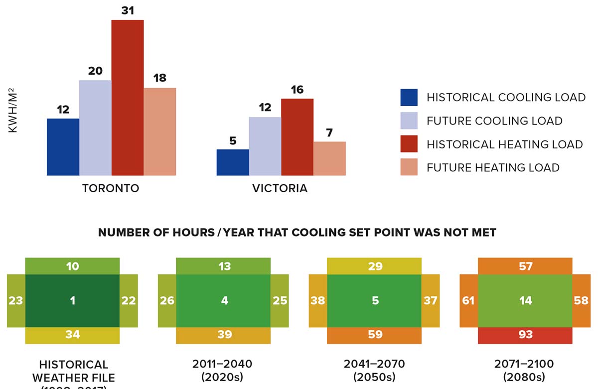 Designing for Tomorrow: Why Future Climate Data Matters for Building Design today