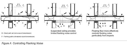 Fire and Sound Control in Wood Frame Multi-Family Buildings