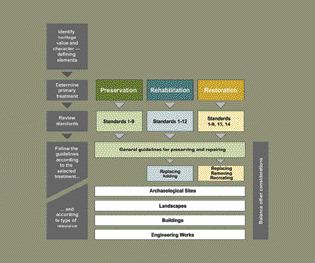 Guidelines for the Conservation of Historic Places in Canada