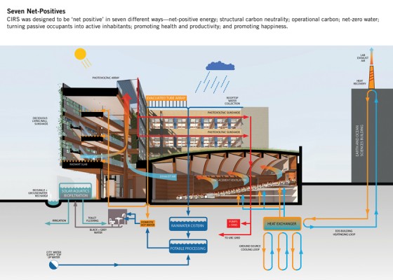RAIC Awards - Green Building: Centre for Interactive Research on ...